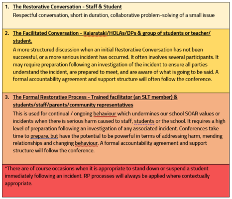 Restorative Practice at Nayland College